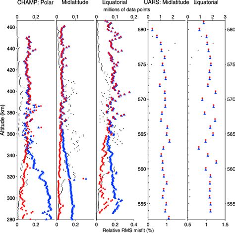 measurement model relative rms misfit by altitude for champ and uars
