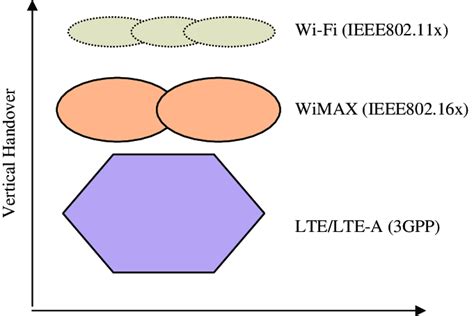 Vertical And Horizontal Handover Illustrated Download Scientific Diagram