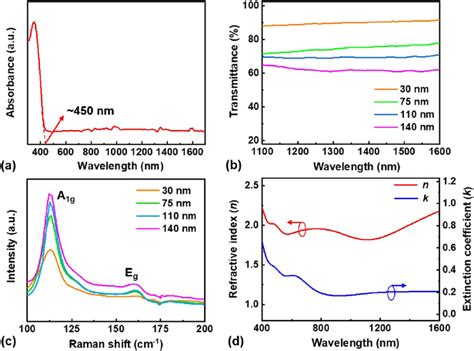 A Uv Vis Absorption Spectrum Of Biobr B Measured Linear Download Scientific Diagram