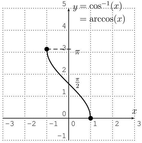 Lesson Inverse Trigonometric Functions Spring MAT Precalculus Reitz