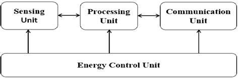 Sensor Node Components Download Scientific Diagram