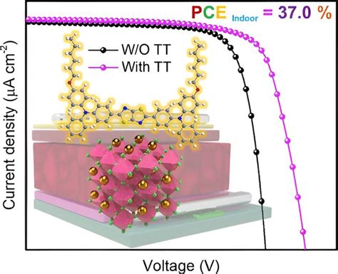 tech xplore on linkedin scientists innovation for indoor solar cells maximizes the use of light…