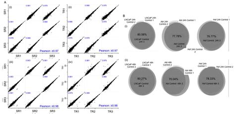 Validation Of Experimental Design And Analytical Robustness Biologcal Download Scientific