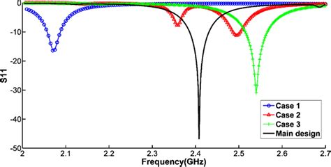 Reflection Coefficient Of Considered Cases Download Scientific Diagram