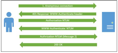 Capturing Netntlm V2 Hashes Via Outlook Signatures — Macrosec