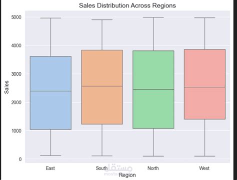 Project Title Sales Data Visualization With Matplotlib And Seaborn مستقل