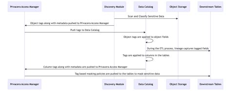 Unifying Data Catalogs And Security Governance The Key To Seamless Secure And Auditable Data