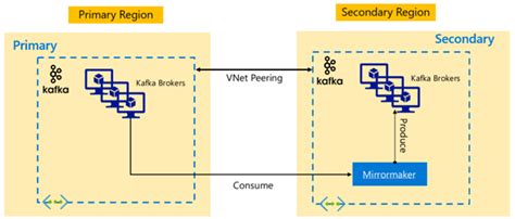 Azure Hdinsight Business Continuity Architectures Microsoft Learn
