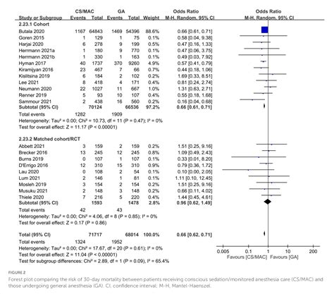 Figure 2 From Conscious Sedation Monitored Anesthesia Care Versus General Anesthesia In Patients