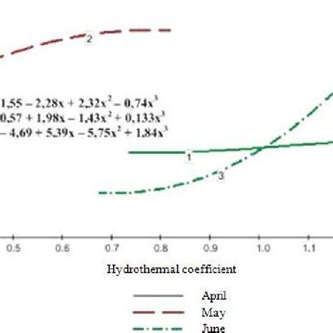 Correlation Of Winter Wheat Yield With The Hydrothermal Coefficient