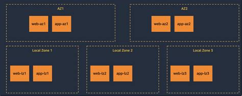 Managing Edge Aware Service Mesh With Amazon Eks For Aws Local Zones