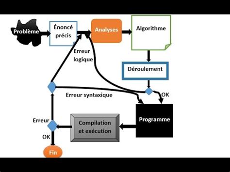A01 Introduction Algorithmique Programmation Java Pascal C YouTube