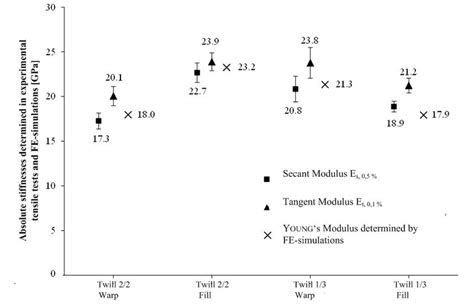 Secant Modulus And Tangent Modulus Of The Respective Textile Download Scientific Diagram