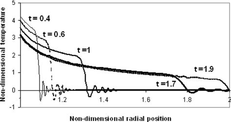 Distribution Of Non Dimensional Temperature Versus Non Dimensional Download Scientific Diagram