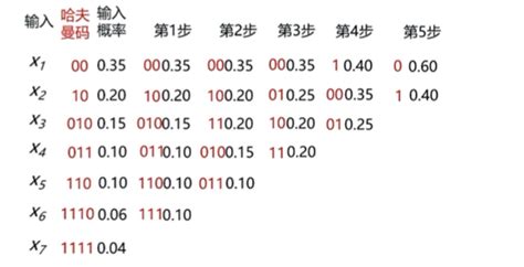 Huffman 编码 学习笔记 阿里云开发者社区