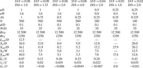 Influence Of Submergence Ratio On Flow And Drag Forces Generated By A Long Rectangular Array Of