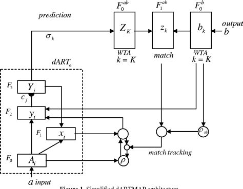 Figure 1 From Predictors Based On Distributed Artmap Neural Network Semantic Scholar