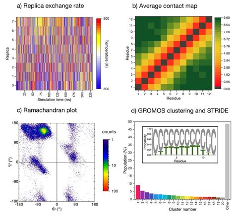 enhanced sampling md simulation of the peptide in water a temperature