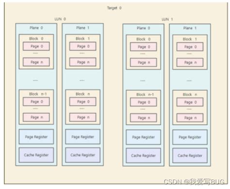 Nand：chcedie内存各个die是什么意思 Csdn博客