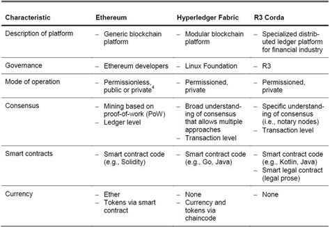 Comparison Of Ethereum Hyperledger Fabric And Corda Fabric Blockchain Comparison
