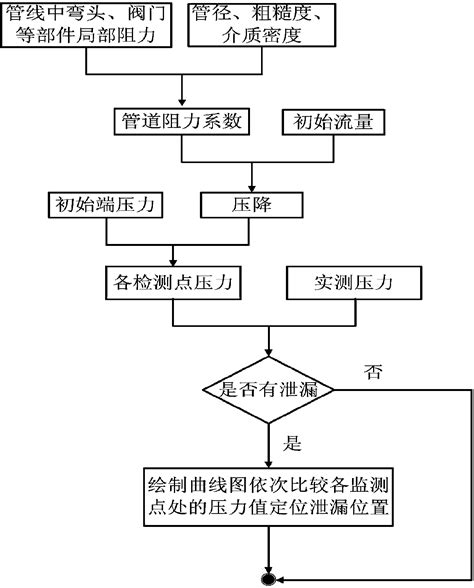 Pipeline Leakage Detection Method Based On Pipeline Pressure Data Eureka Patsnap
