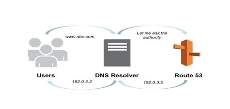 Learn About Dns With Exlearn Technologies Soham Katore Posted On The Topic Linkedin