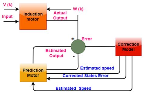 Energies Free Full Text Three Phase Induction Motor Drive A