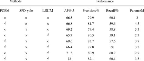 Ablation Experiments On The Dataset Ls Ssdd V1 0 Download Scientific Diagram
