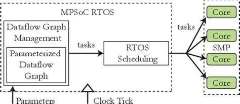 Figure 1 From Building A Rtos For Mpsoc Dataflow Programming Semantic