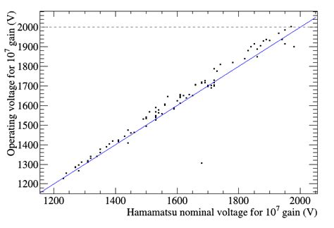 Comparison Of Calculated Operating Voltages With Hamamatsu Nominal Download Scientific Diagram