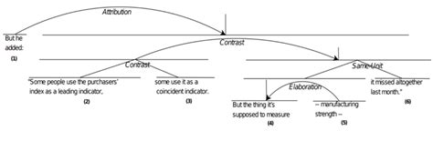 Shows A Rst Discourse Analysis Of A Document This Framework Allows For