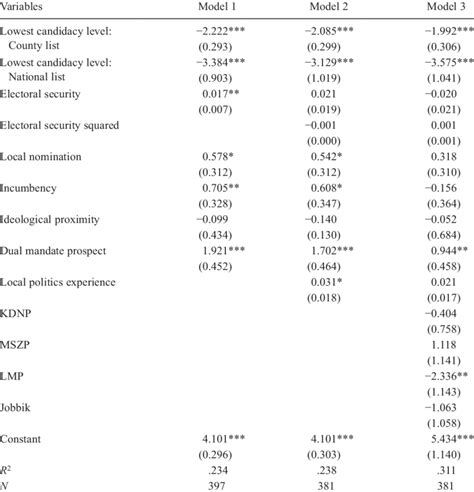 Predicting Candidates Campaign Norm Ordinary Least Squares Models Download Table