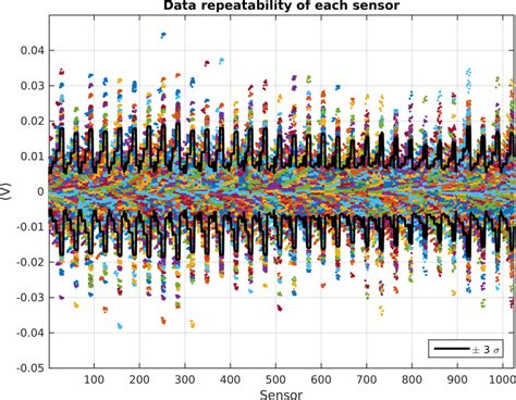 excitation and sampling error estimation for each of the 1024 sensors