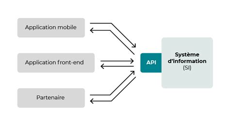 Découvrez Django Rest Framework Openclassrooms