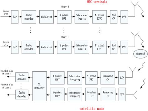 The Block Diagram Of Sc Ifdma System Download Scientific Diagram
