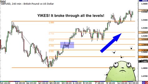 Forex Fibonacci Tutorial Forex Strategies Revealed