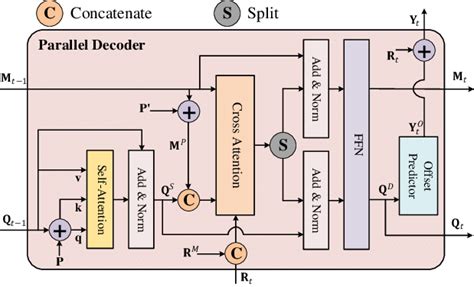 Detailed Structure Of The Proposed Parallel Decoder The Feature Memory