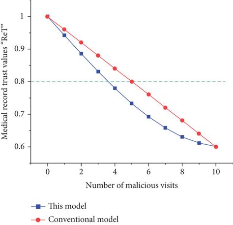 Trends In Trust Value Of Different Malicious Visits Download