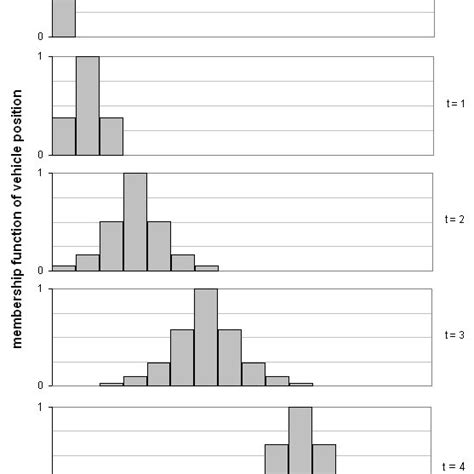 Fuzzy Cellular Traffic Model Vehicles Positions P And Cells States Download Scientific