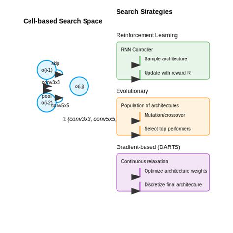Automl For Model Architecture Generation Ai Tutorial Next Electronics