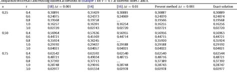 Table 1 From A Haar Wavelet Quasilinearization Approach For Numerical Simulation Of Burgers