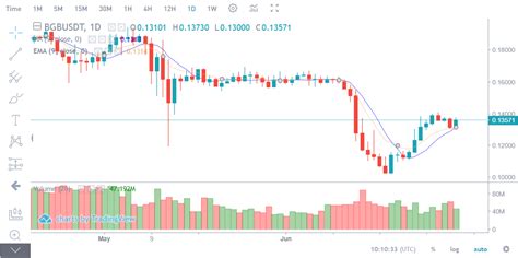 Trading 101 Technical Analysis Explained