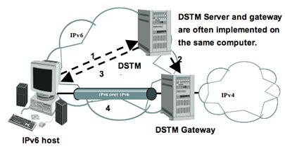 Transition IPv Seamlessly In Embedded Systems EE Times