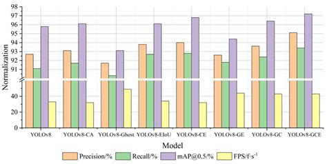Electronics Free Full Text A Yolov8 Based Approach For Real Time