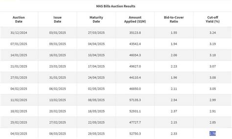 Will The T Bill Yield Rebound In The Auction On 13 March Growbeansprout Com