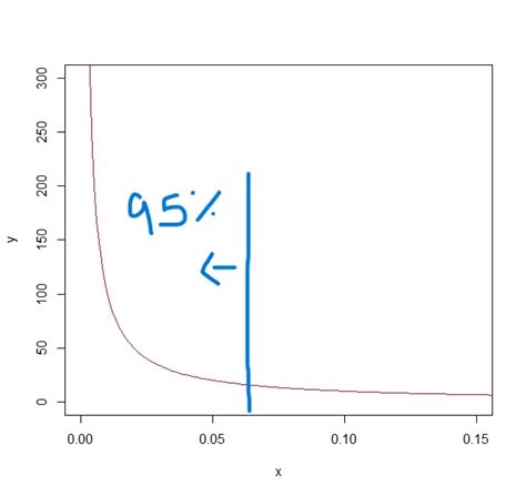 Quantile Can I Calculate The X Value Of A Specific Auc Of A Plot In R Stack Overflow
