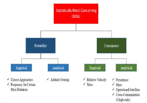 The Factors Relevant To Identifying The Statistically Most Concerning Download Scientific