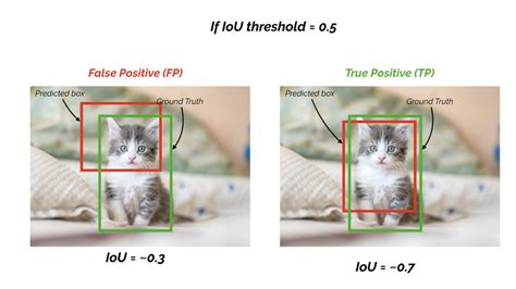 Figure A13 Quality Of A Detection When The Iou Threshold Is Equal To