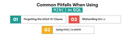 how to find the minimum value in sql with examples stratascratch