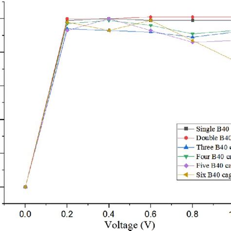 Rectification Ratio For All The Devices Download Scientific Diagram